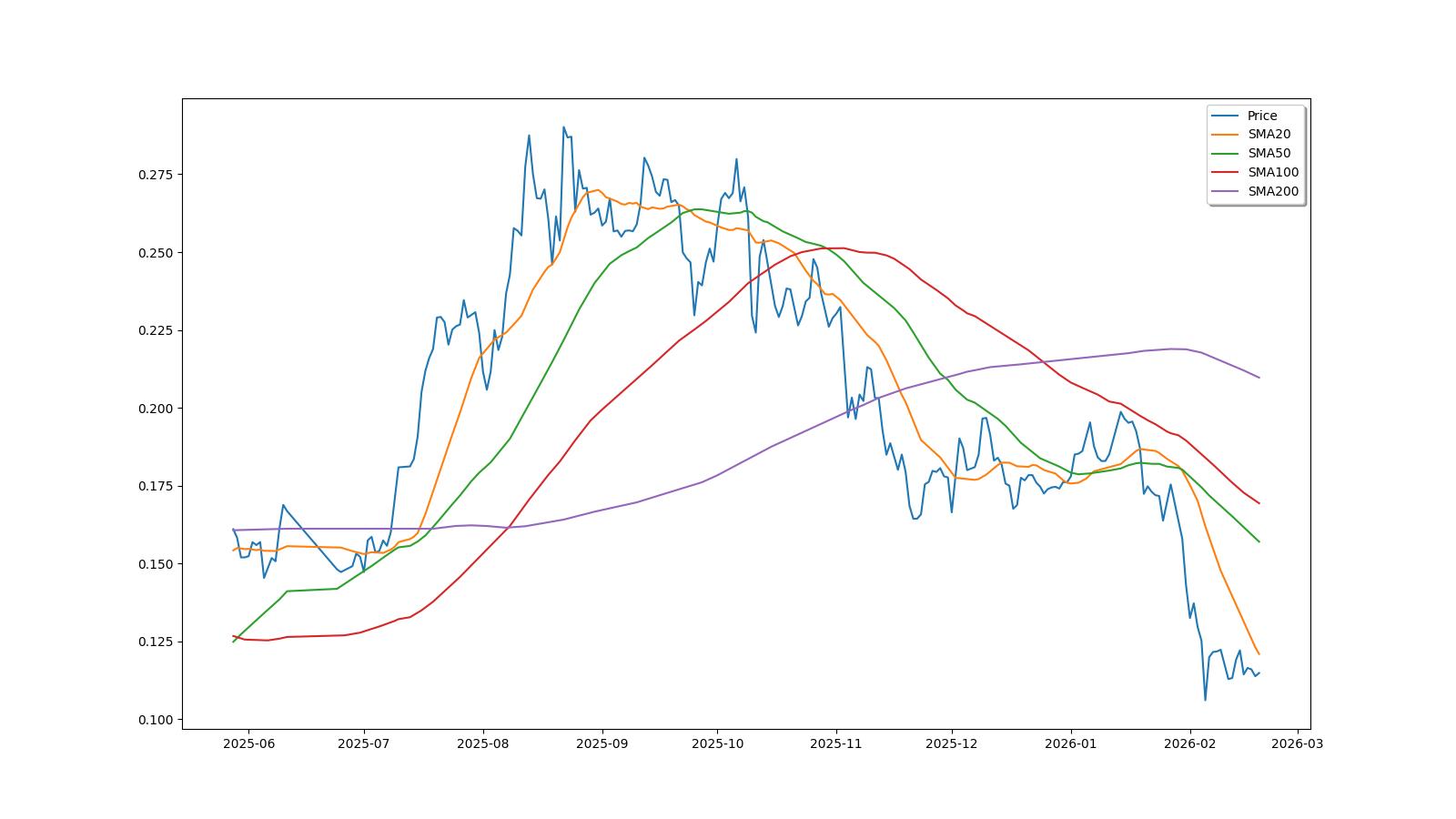 Chonk Simple Moving Averages