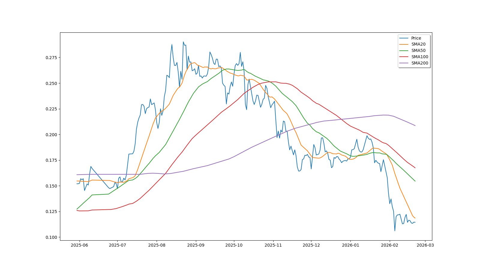 Chonk Simple Moving Averages