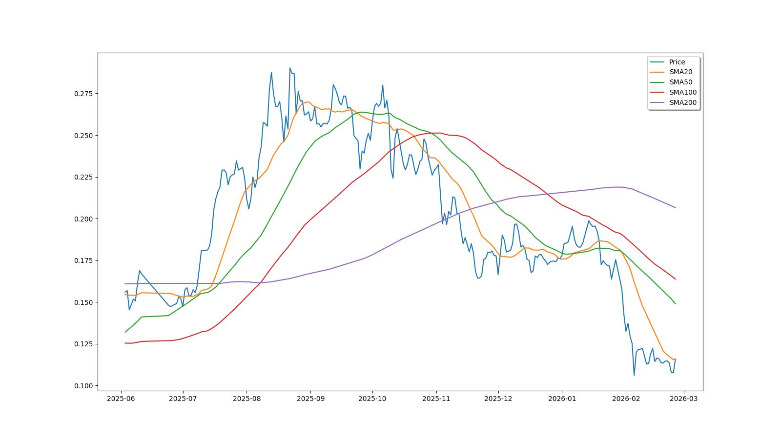 Chonk Simple Moving Averages