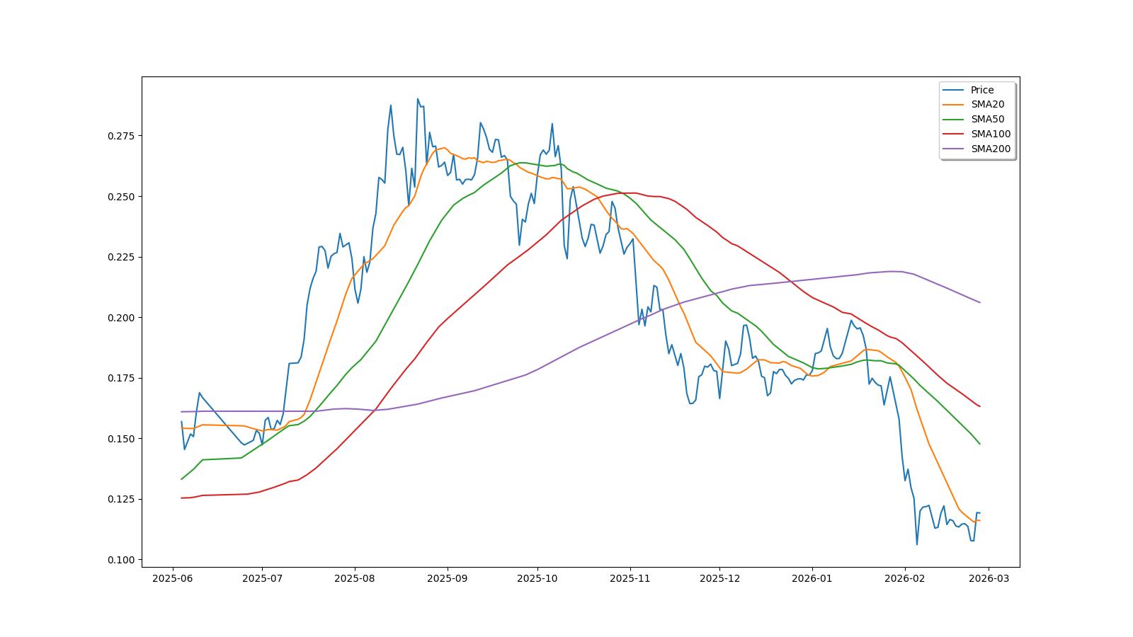 Chonk Simple Moving Averages