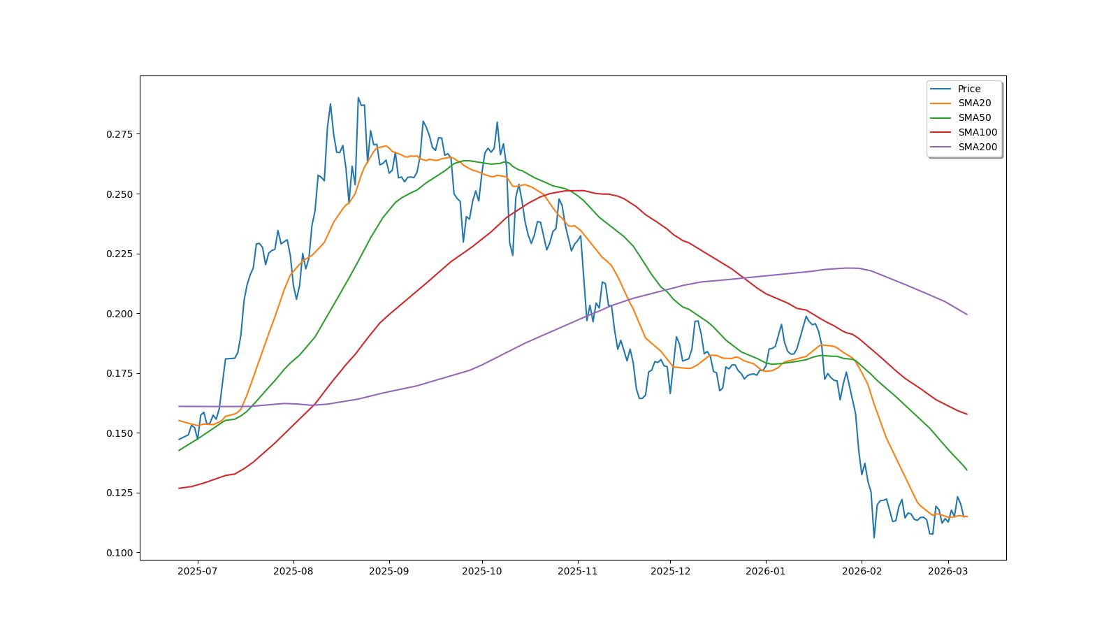 Chonk Simple Moving Averages