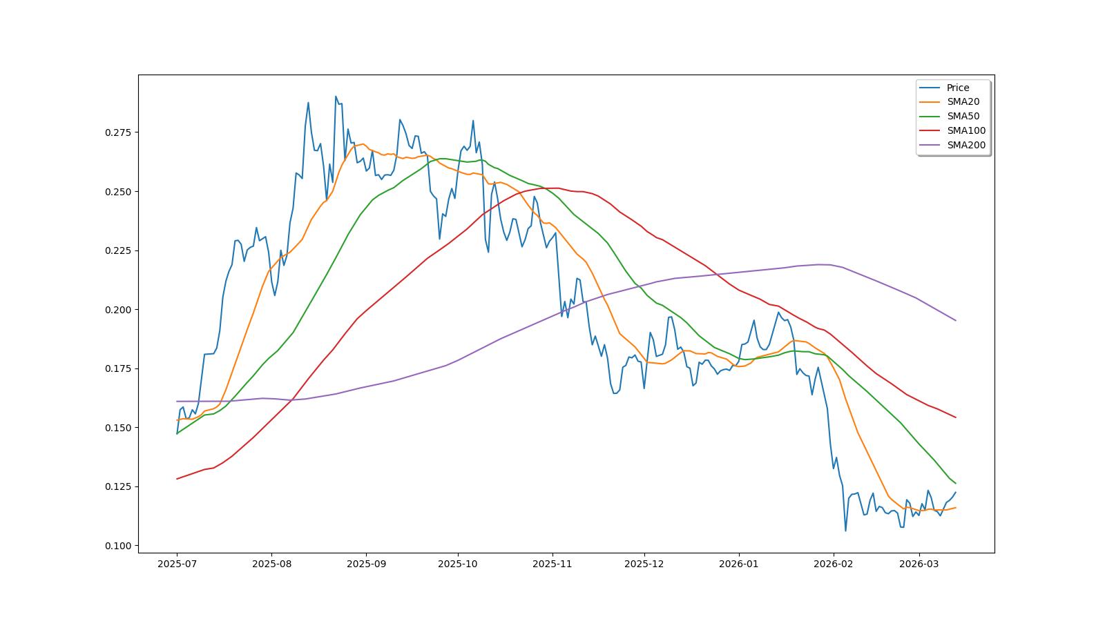 Chonk Simple Moving Averages