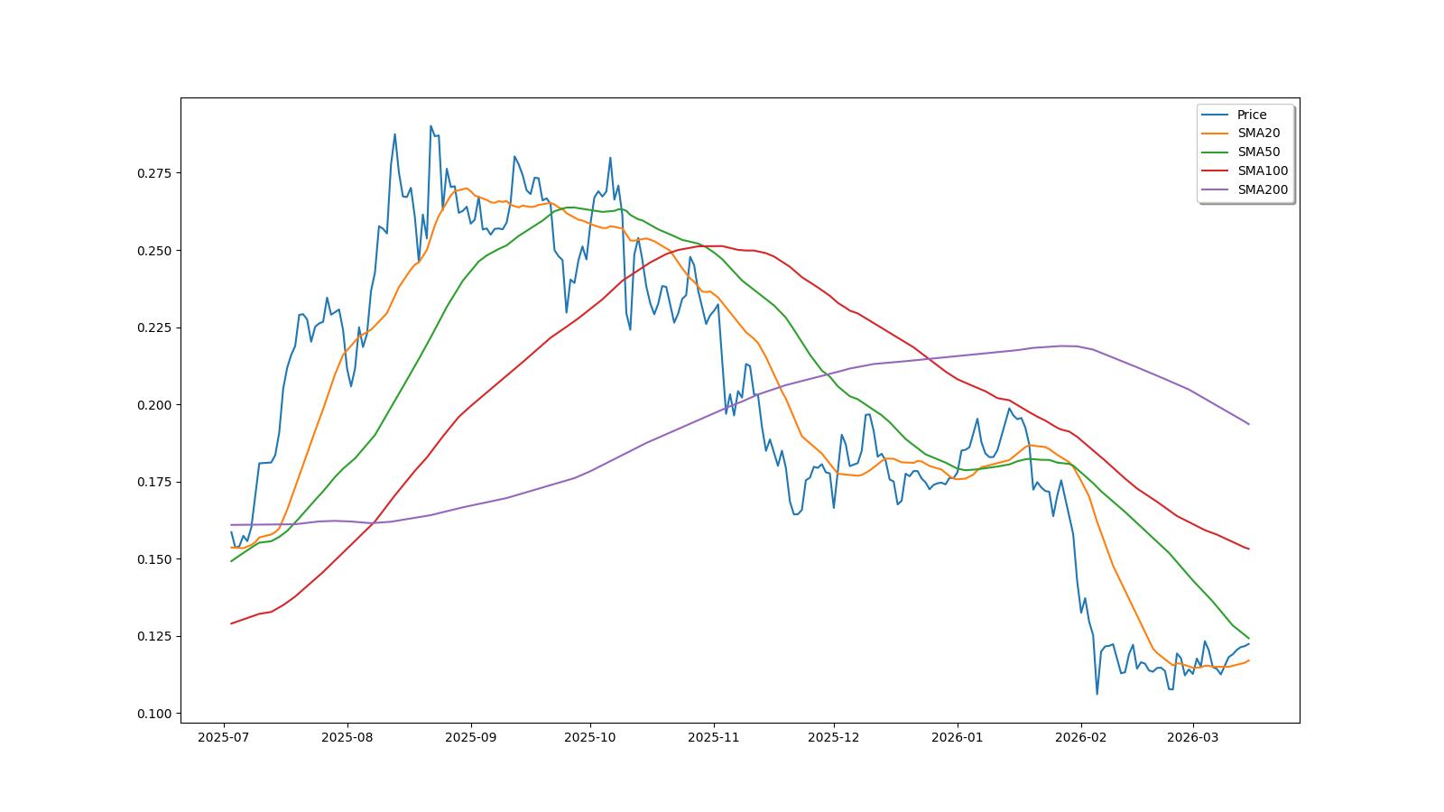 Chonk Simple Moving Averages