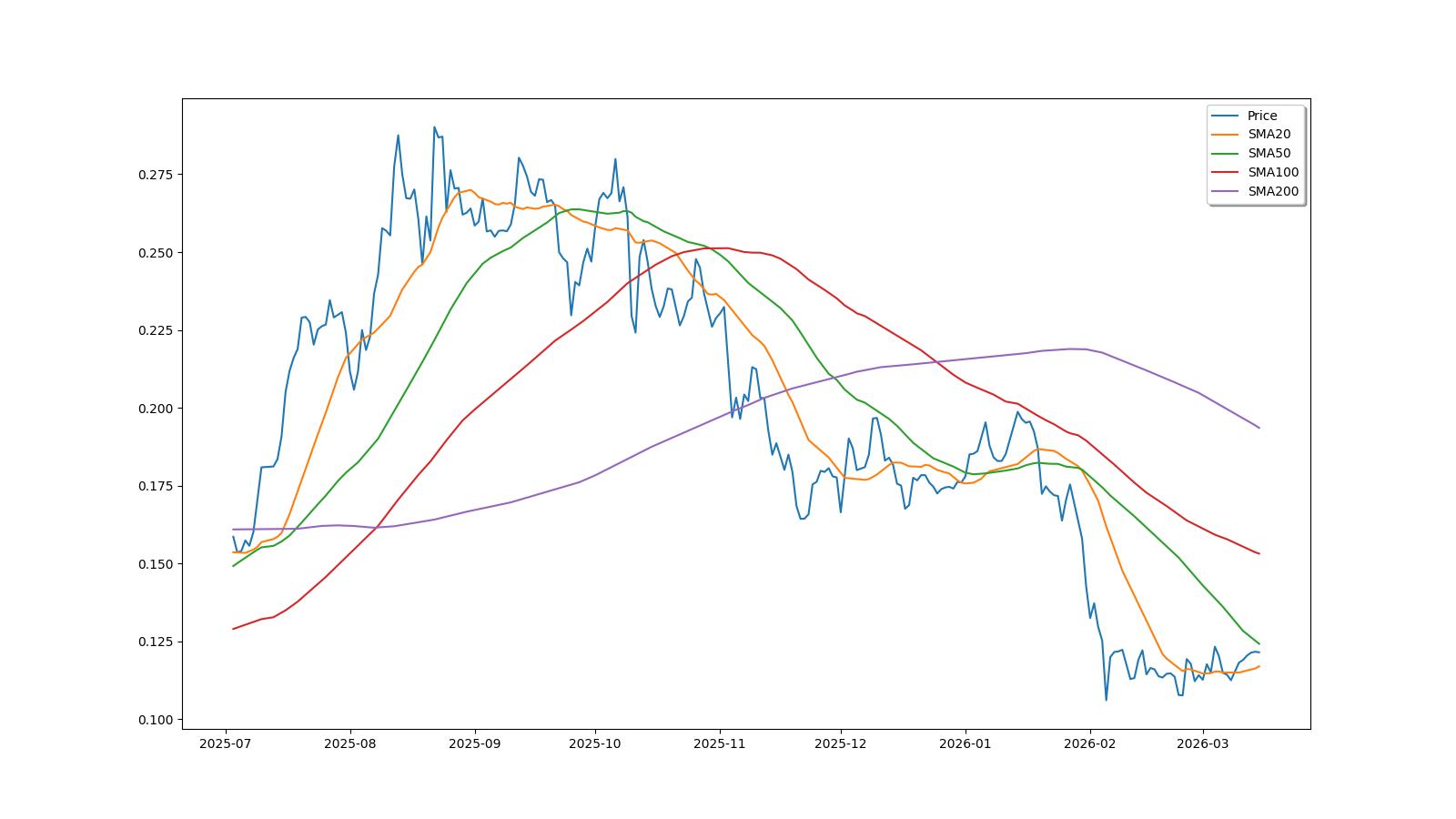 Chonk Simple Moving Averages