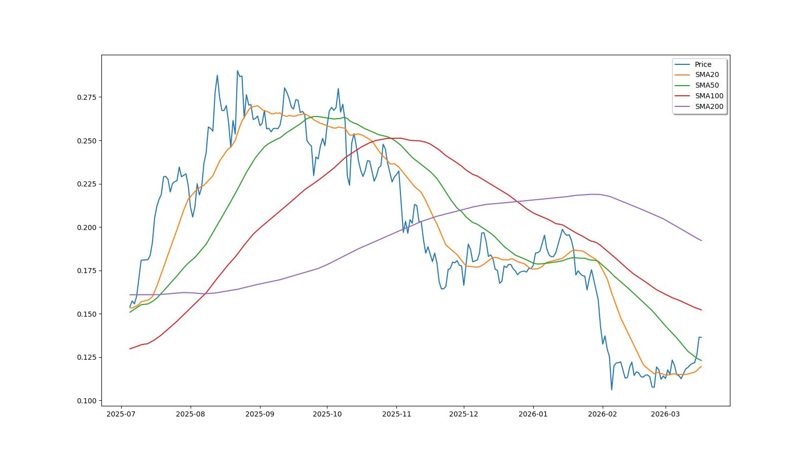 Chonk Simple Moving Averages