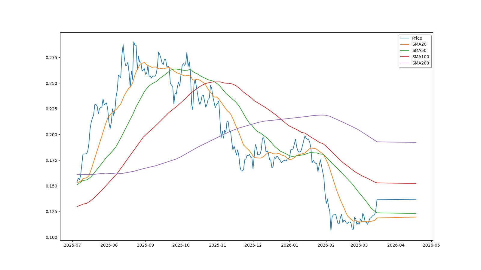 Chonk Simple Moving Averages