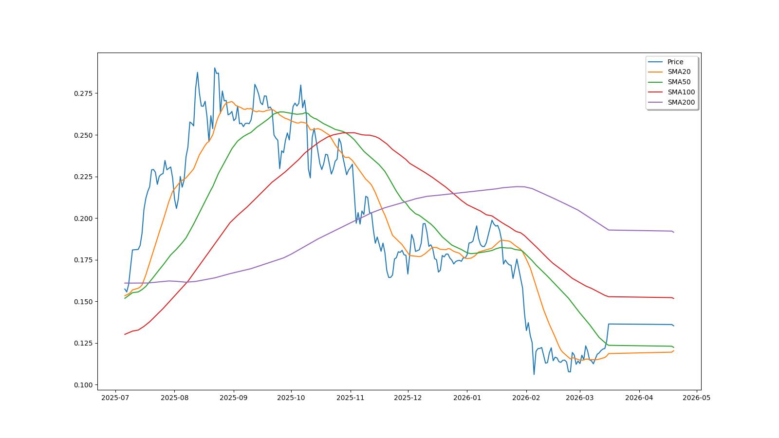 Chonk Simple Moving Averages