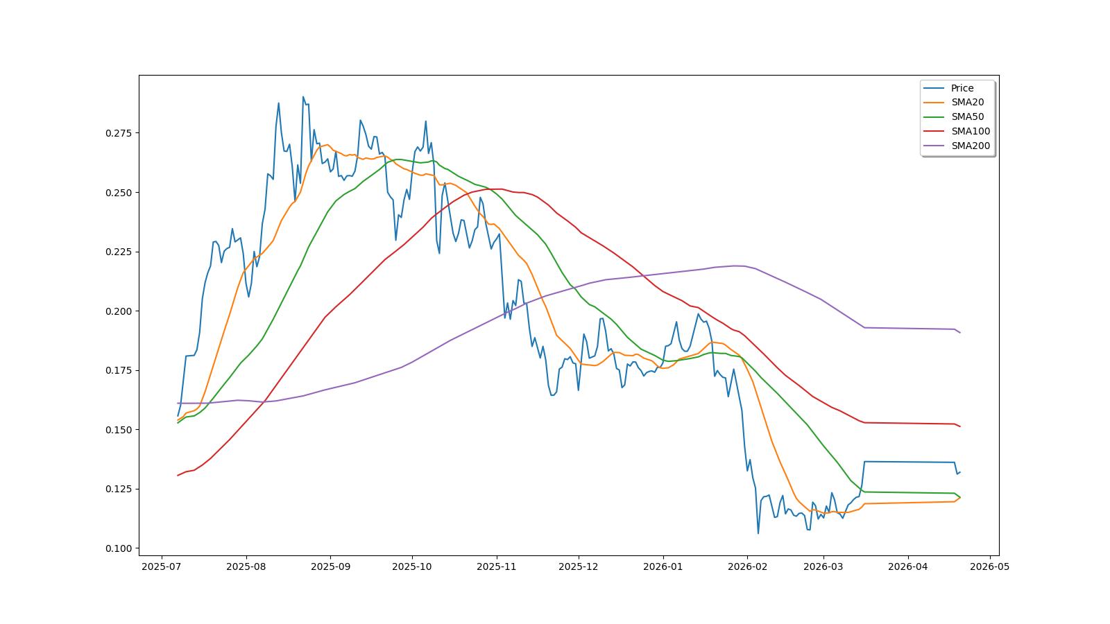 Chonk Simple Moving Averages