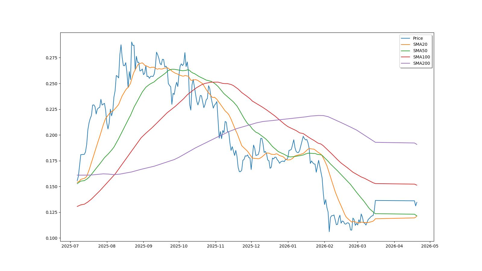 Chonk Simple Moving Averages