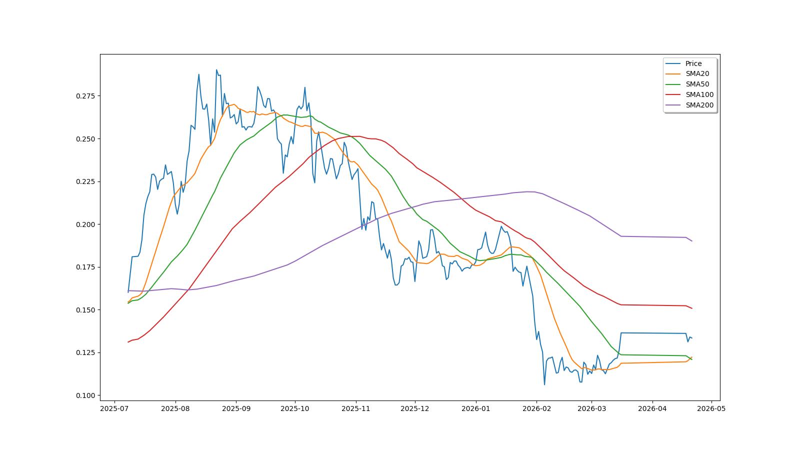 Chonk Simple Moving Averages