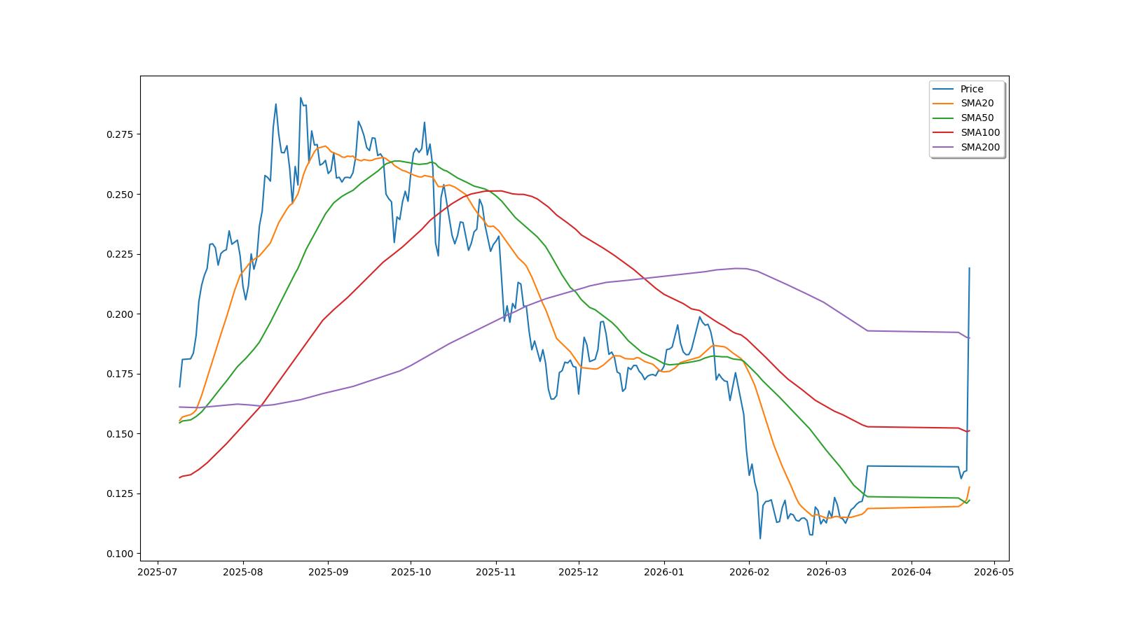 Chonk Simple Moving Averages