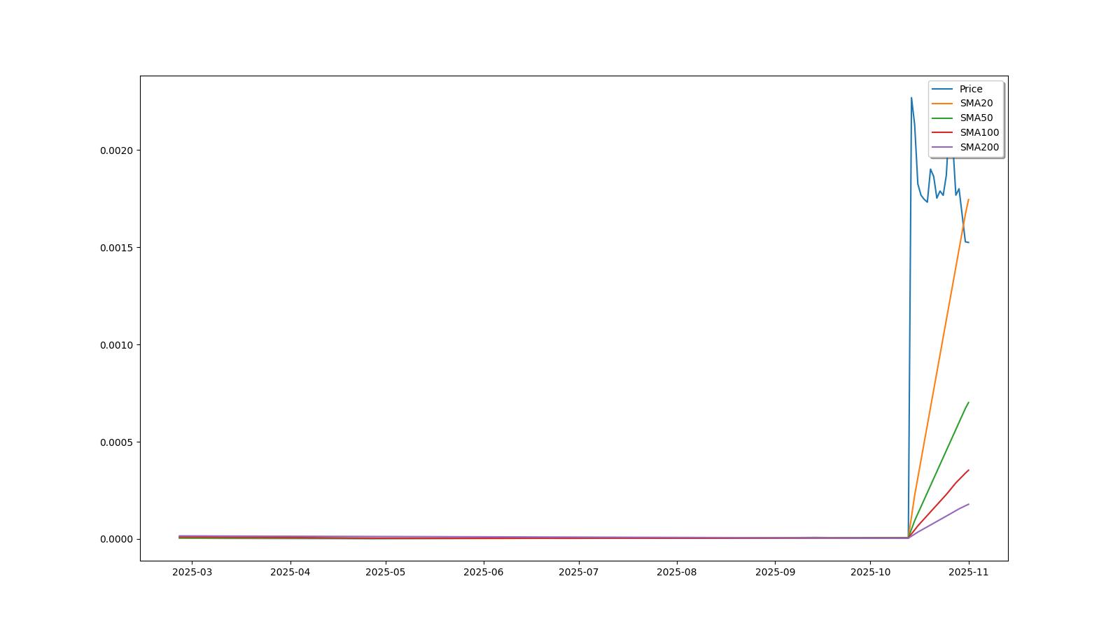 CHONKY Simple Moving Averages