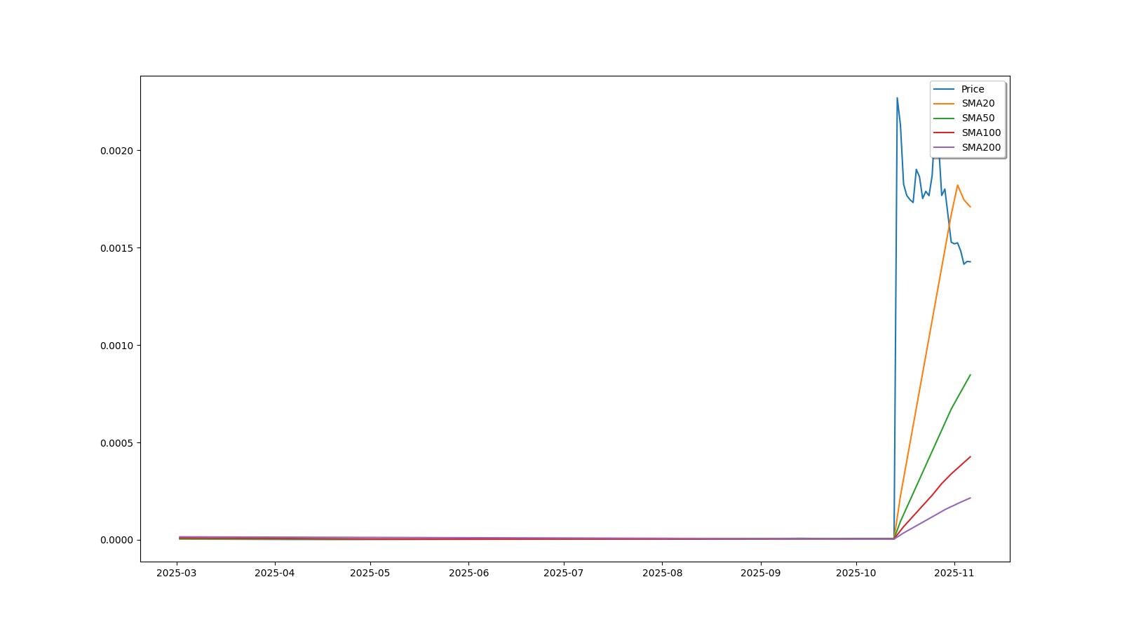 CHONKY Simple Moving Averages