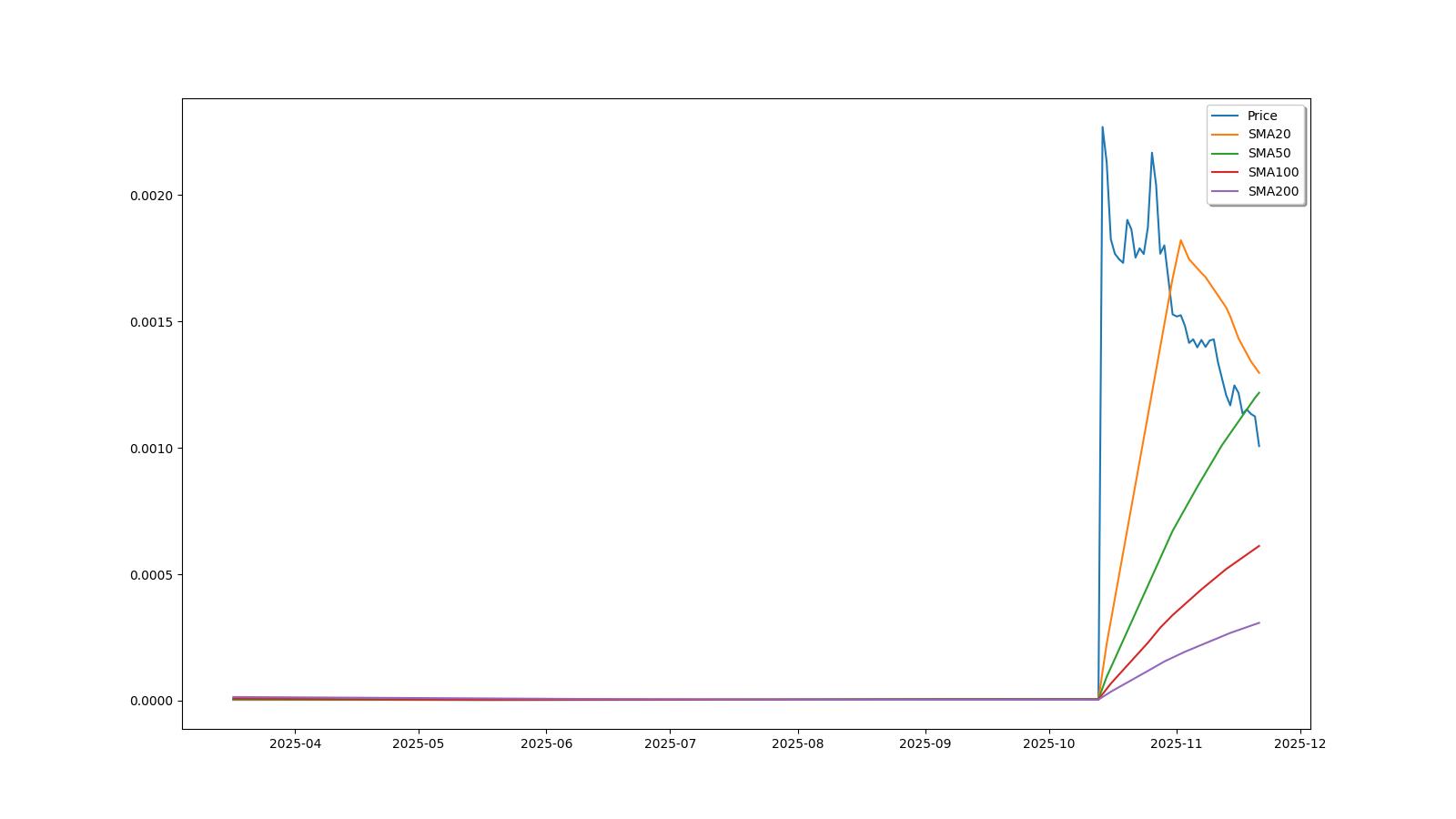 CHONKY Simple Moving Averages
