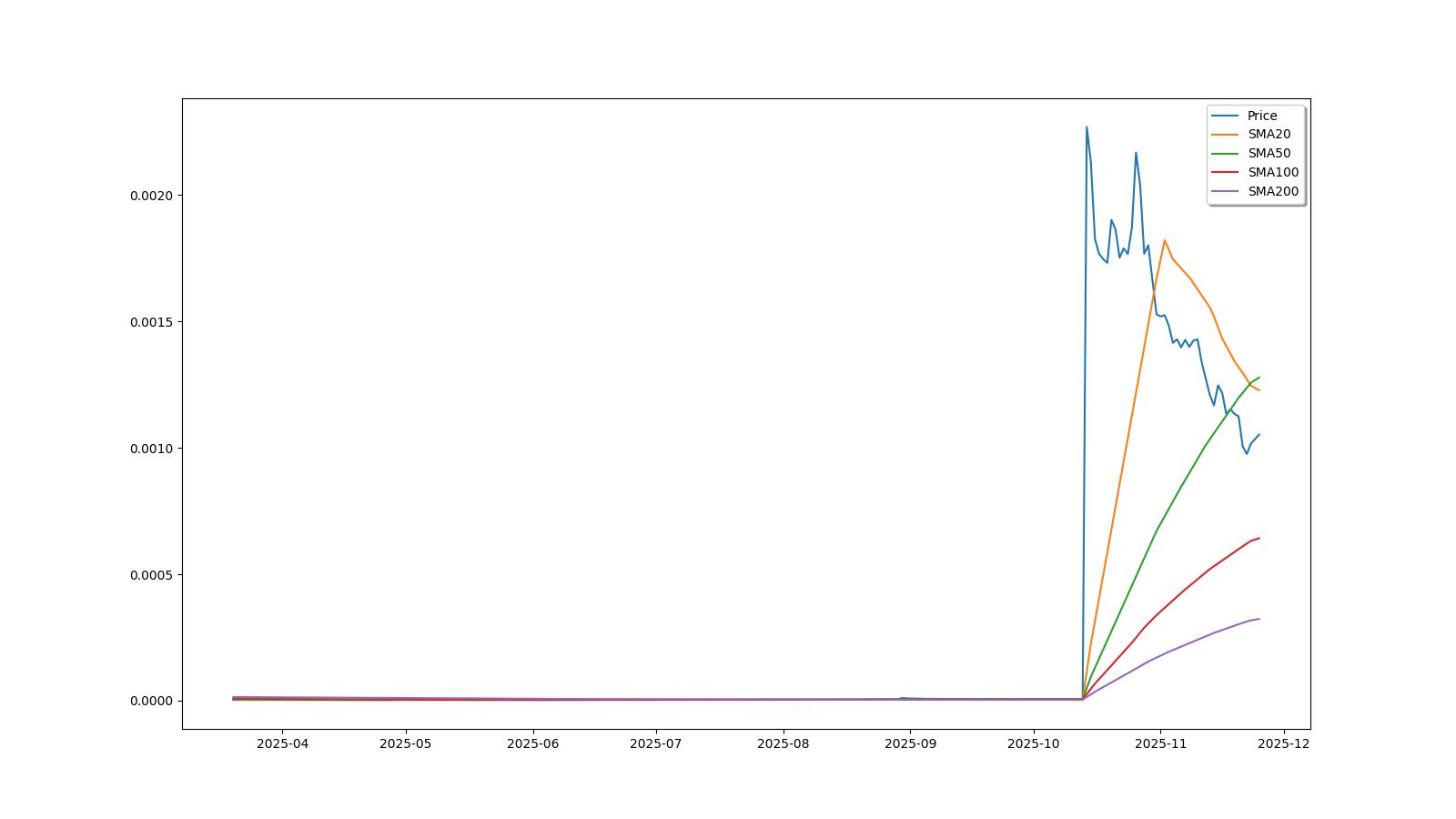 CHONKY Simple Moving Averages