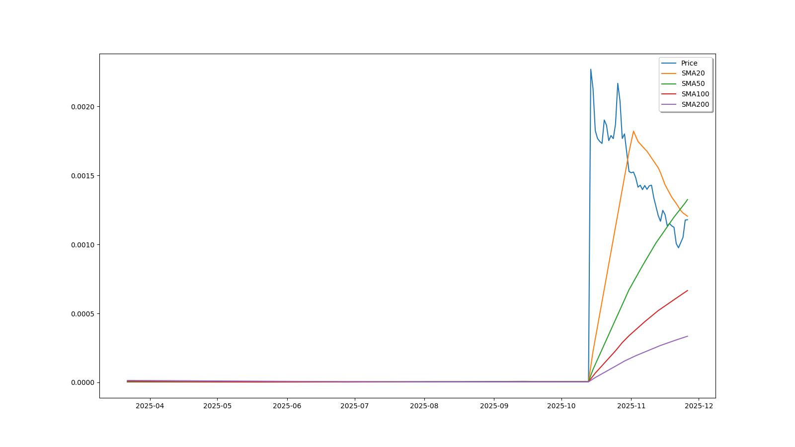 CHONKY Simple Moving Averages