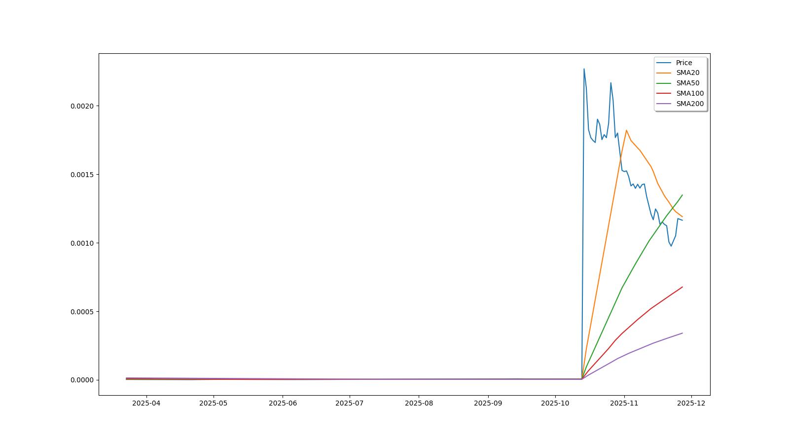 CHONKY Simple Moving Averages