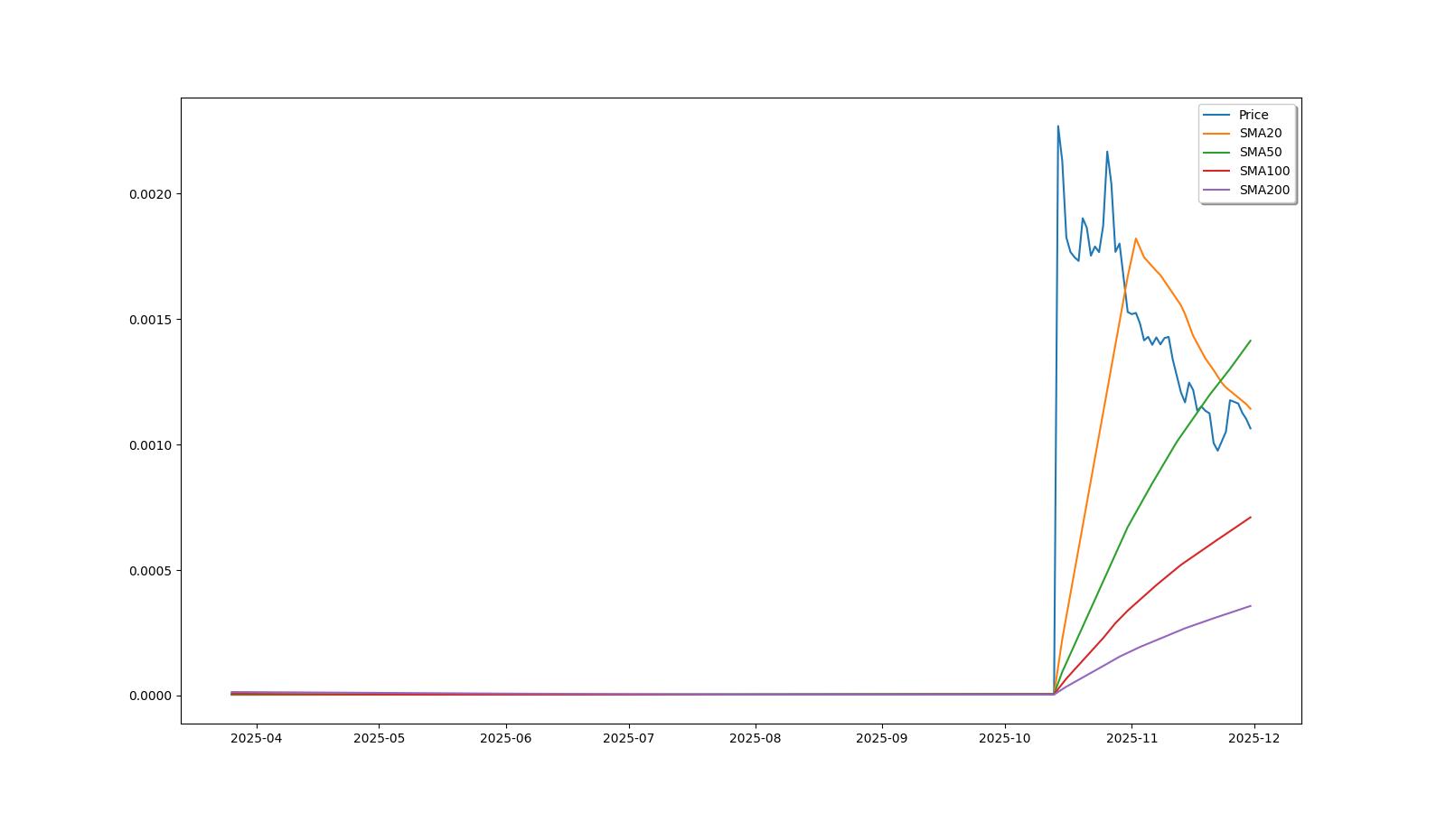 CHONKY Simple Moving Averages