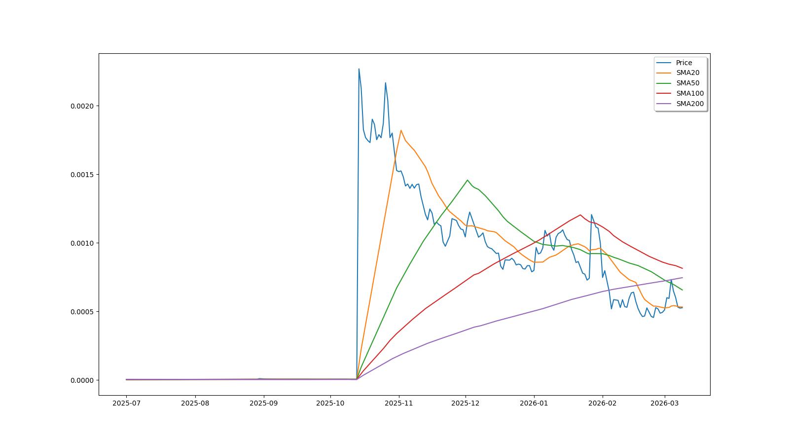 CHONKY Simple Moving Averages
