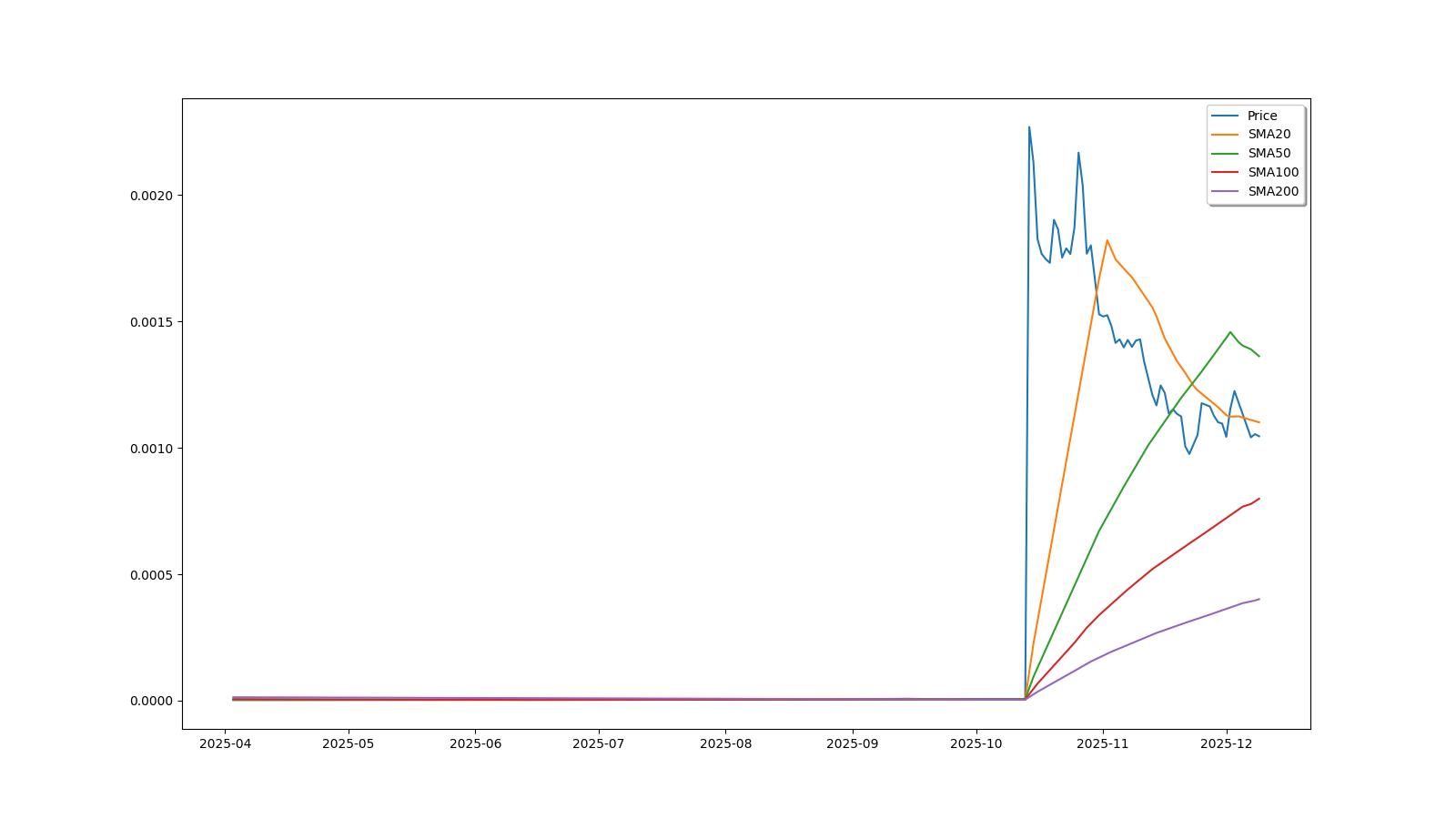 CHONKY Simple Moving Averages