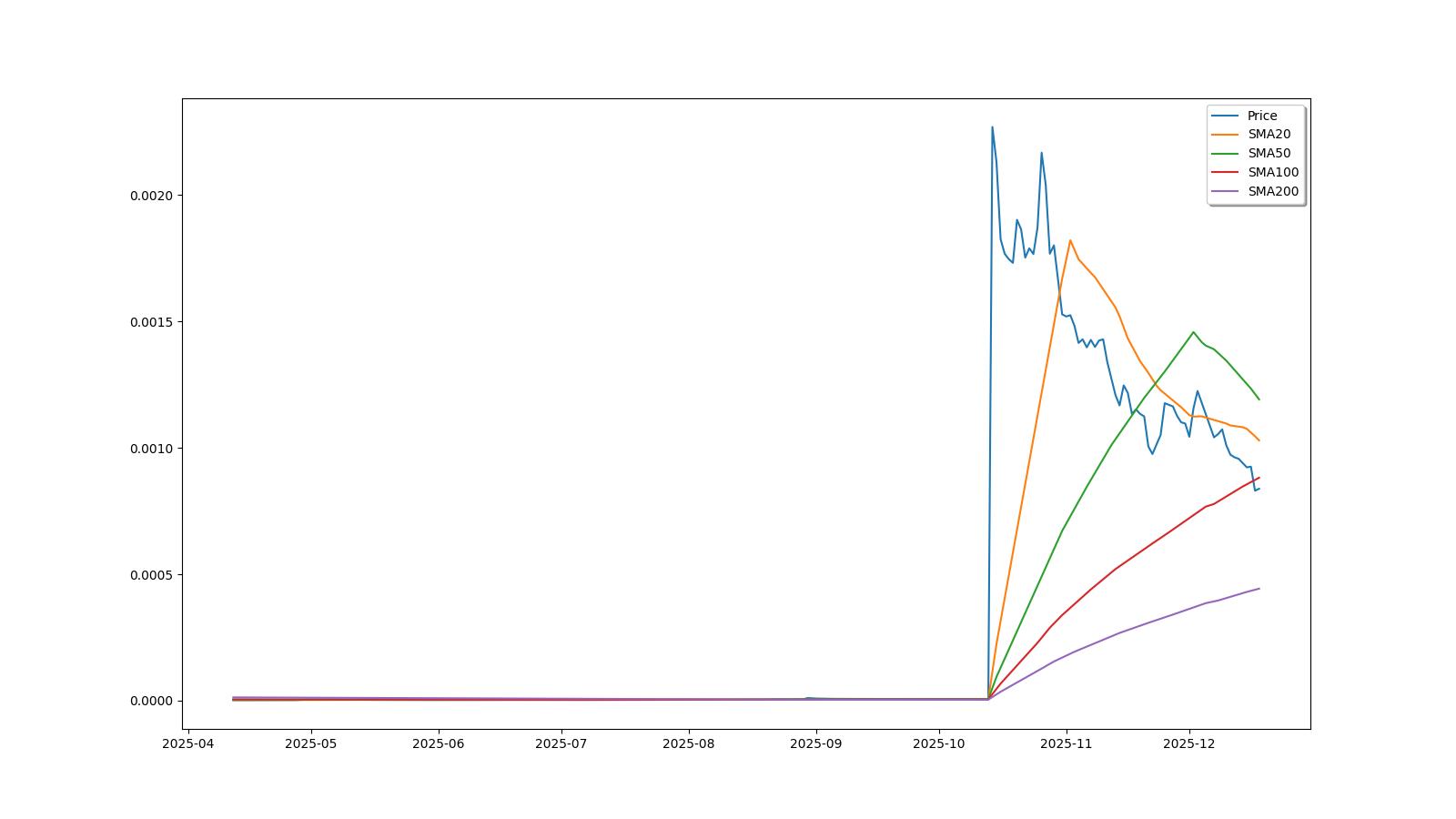 CHONKY Simple Moving Averages