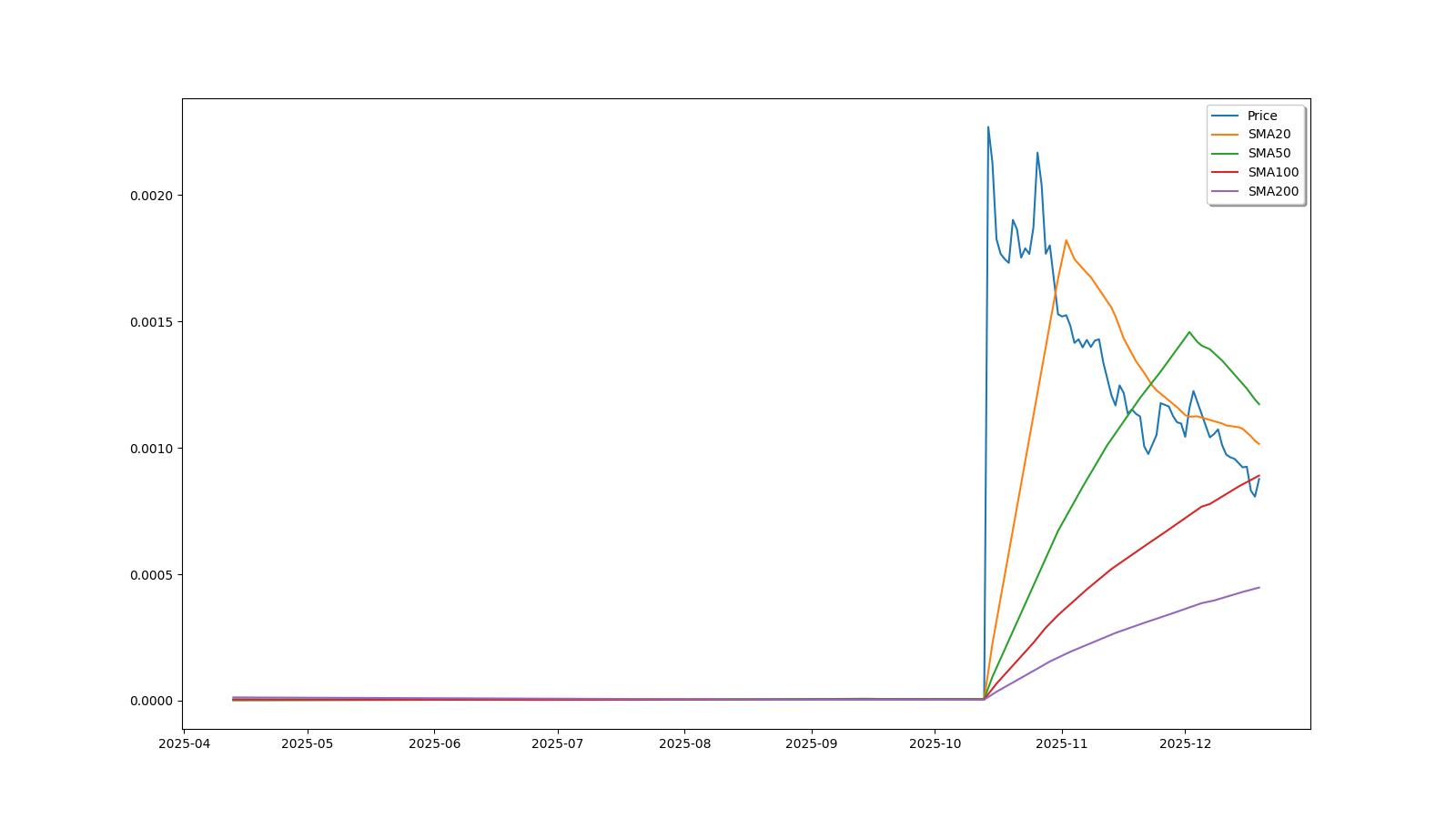 CHONKY Simple Moving Averages