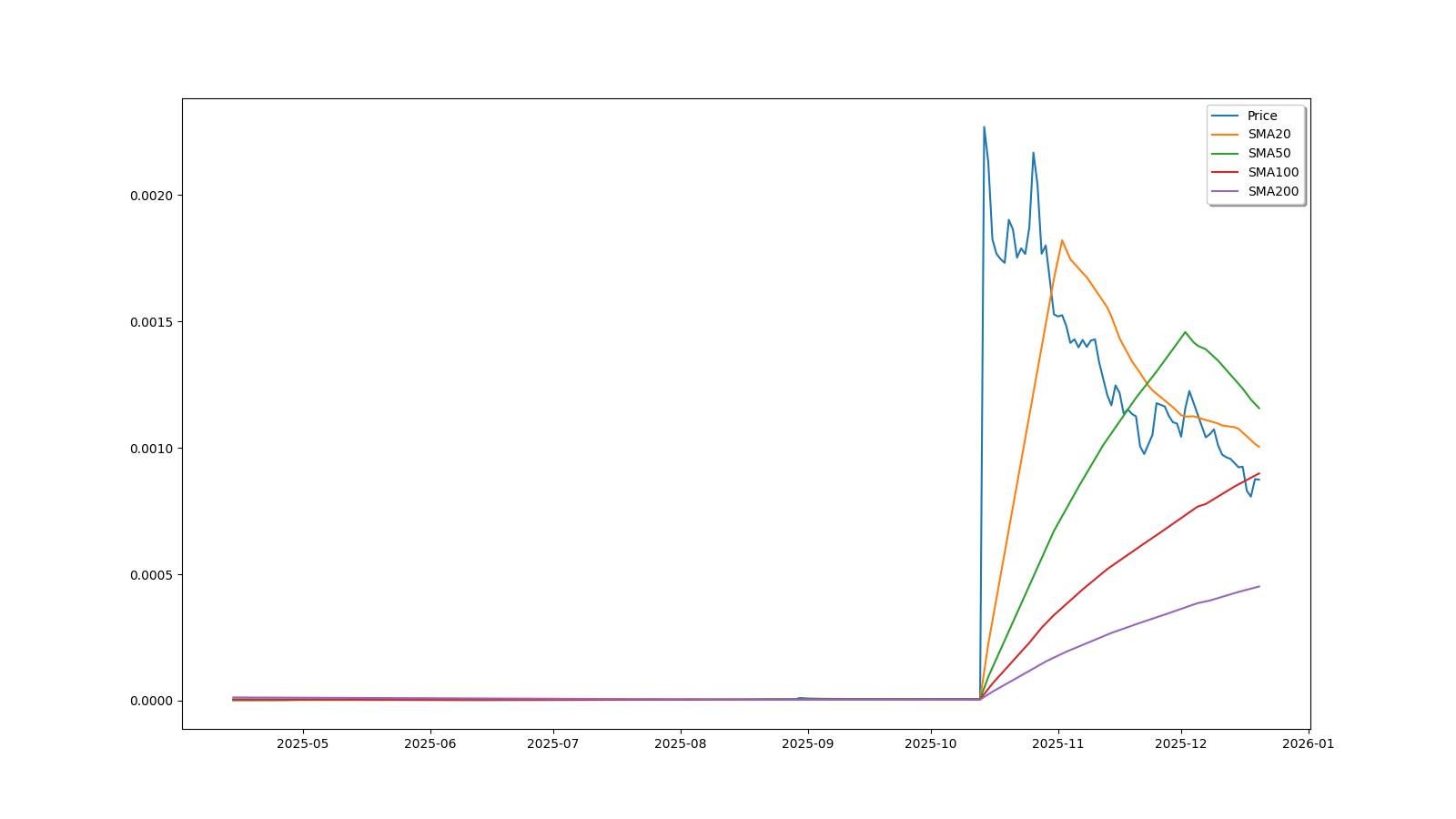 CHONKY Simple Moving Averages