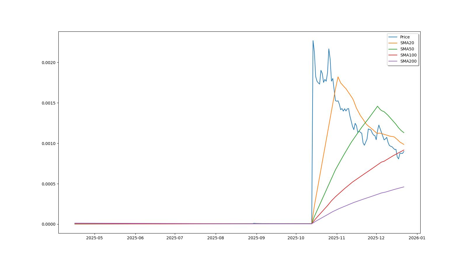 CHONKY Simple Moving Averages