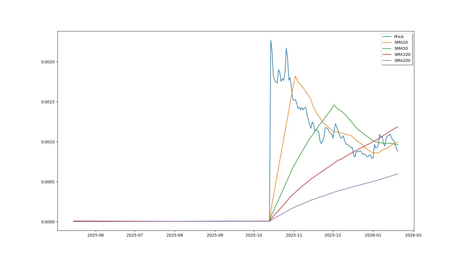 CHONKY Simple Moving Averages