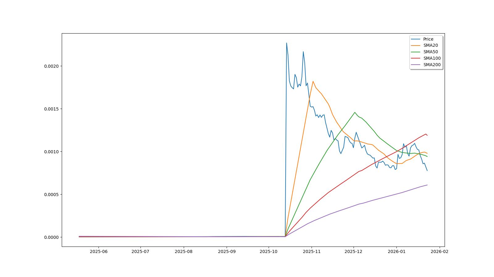 CHONKY Simple Moving Averages