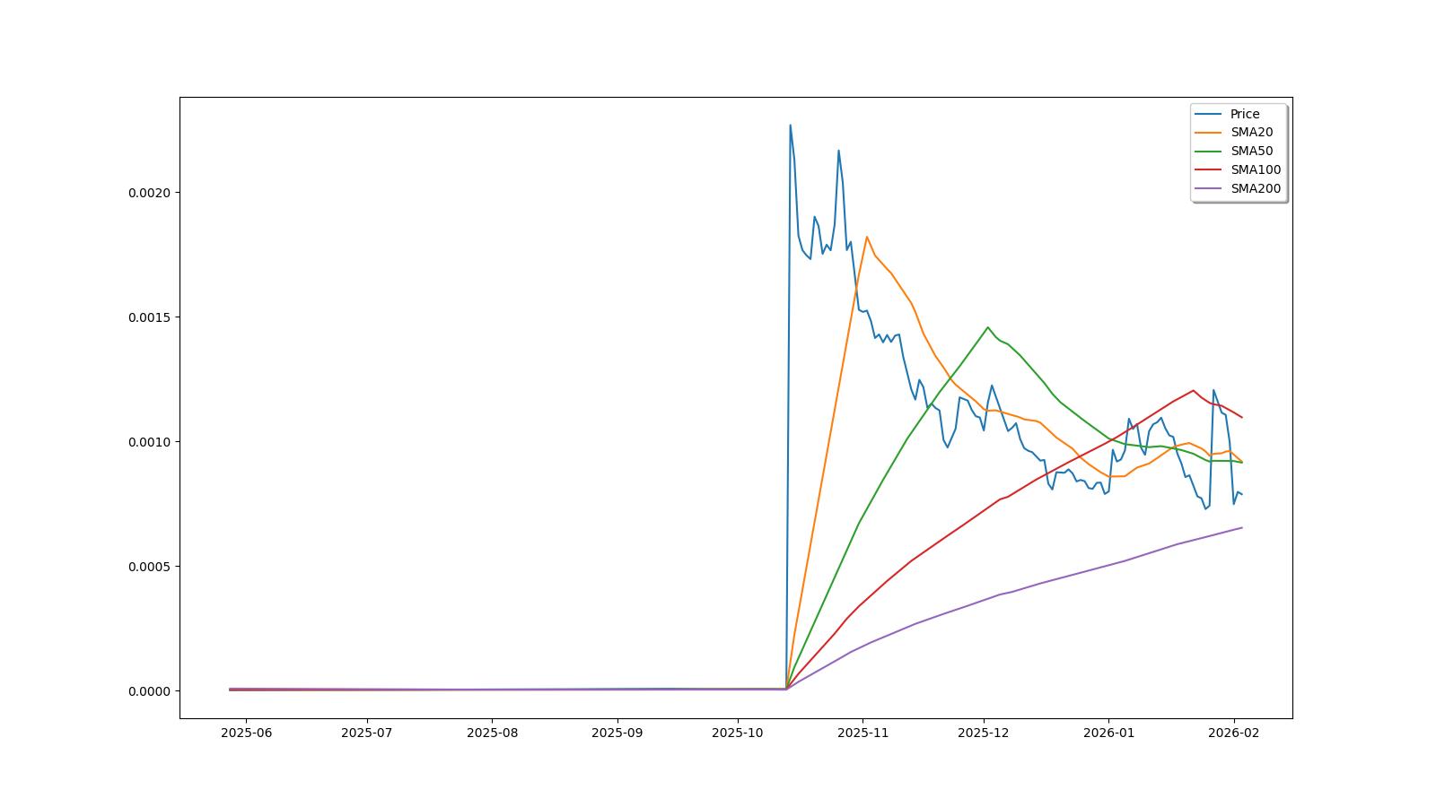 CHONKY Simple Moving Averages