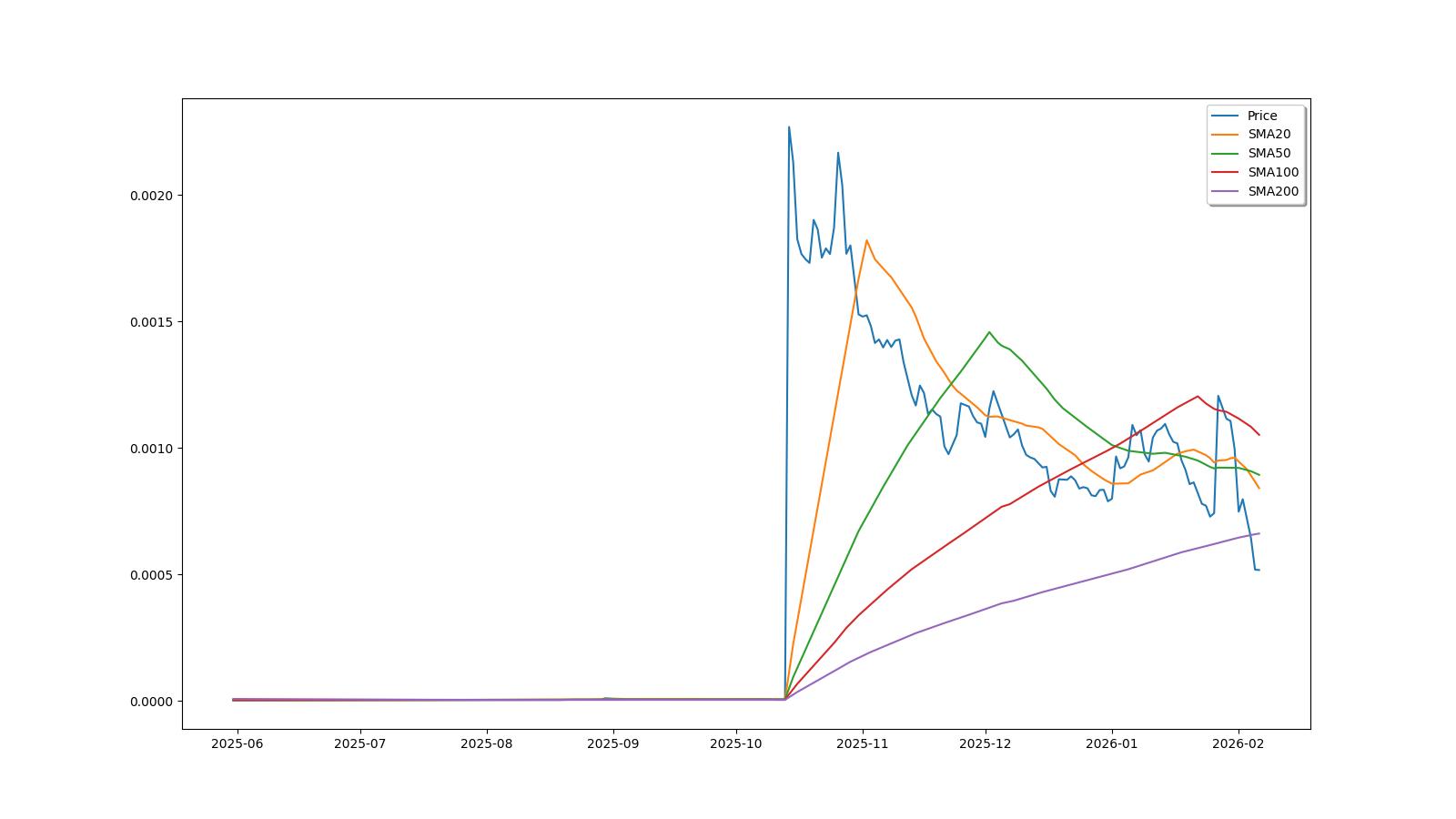 CHONKY Simple Moving Averages