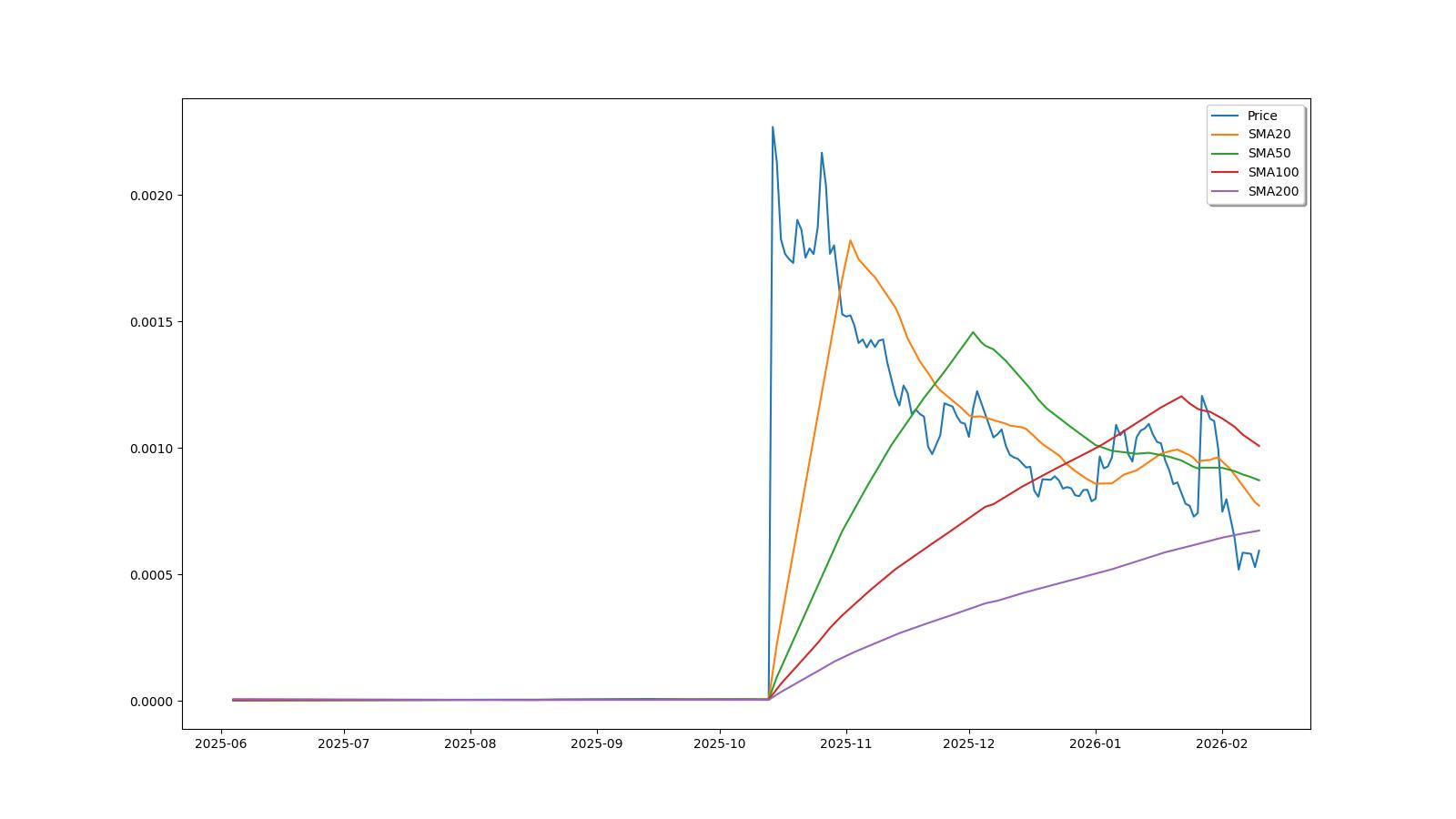 CHONKY Simple Moving Averages