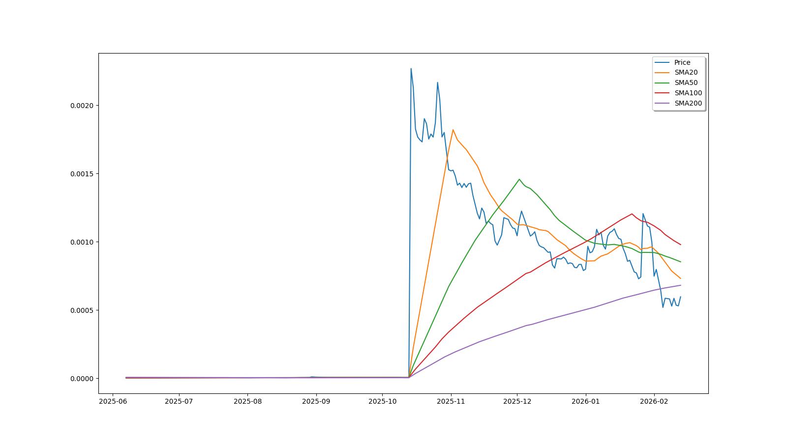 CHONKY Simple Moving Averages