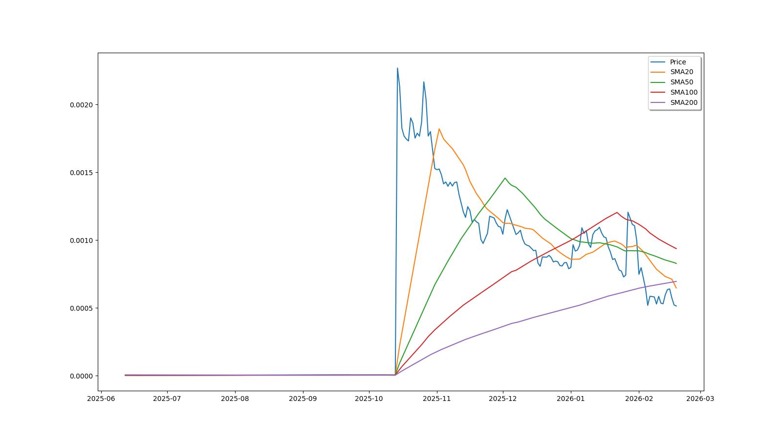 CHONKY Simple Moving Averages