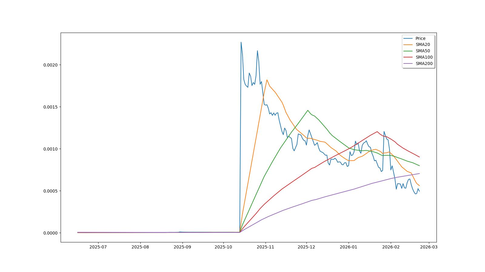 CHONKY Simple Moving Averages