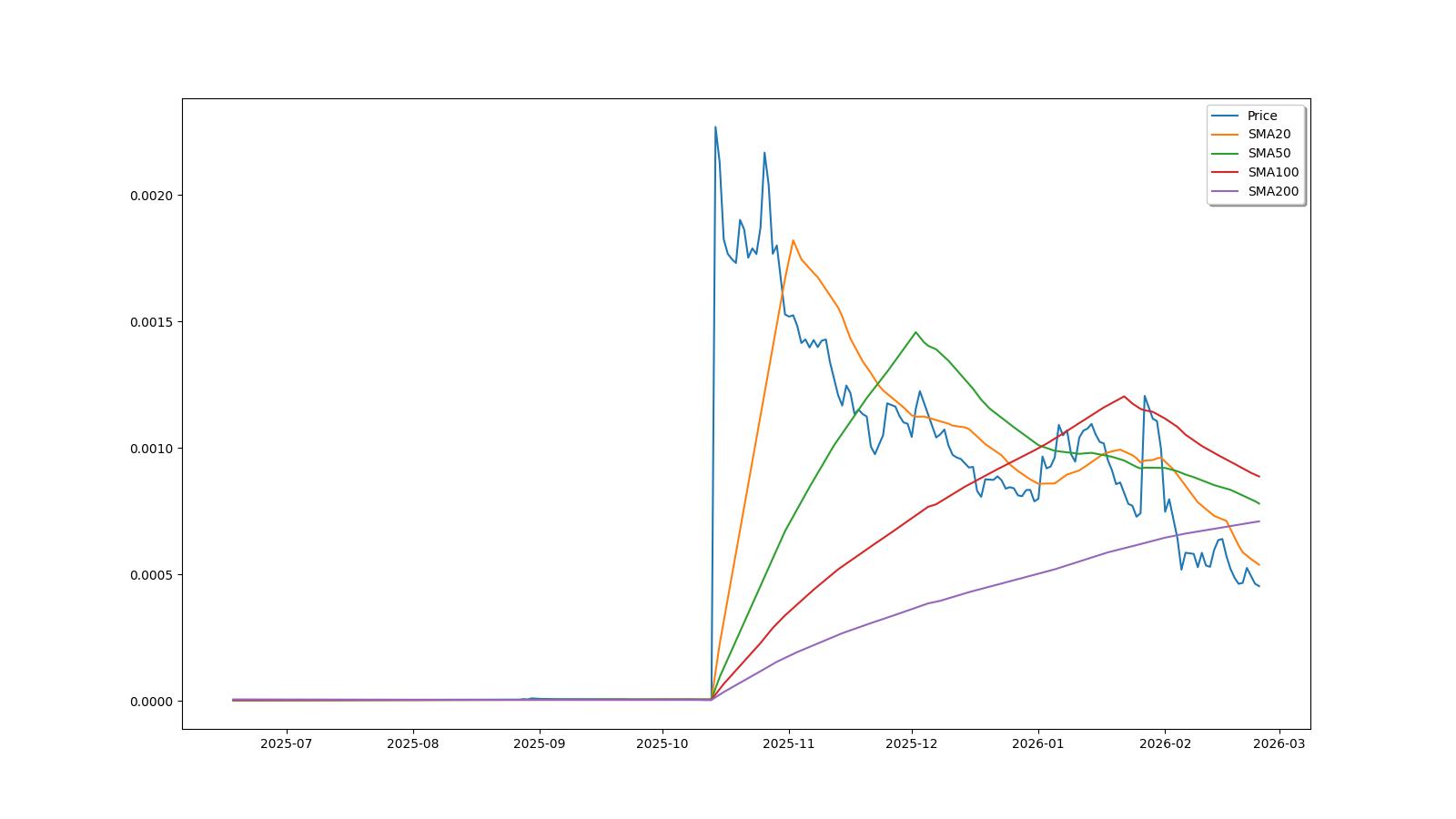 CHONKY Simple Moving Averages