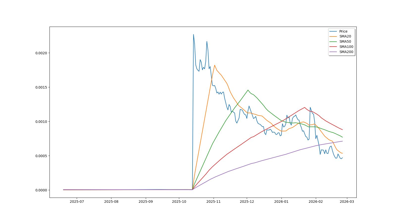 CHONKY Simple Moving Averages