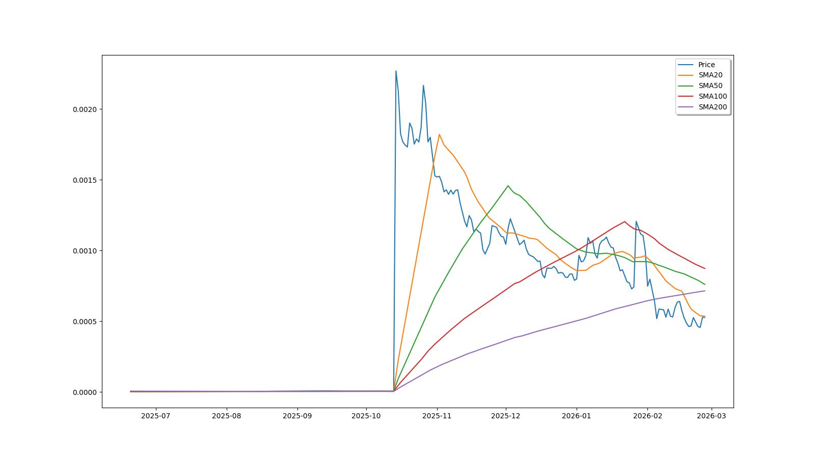 CHONKY Simple Moving Averages