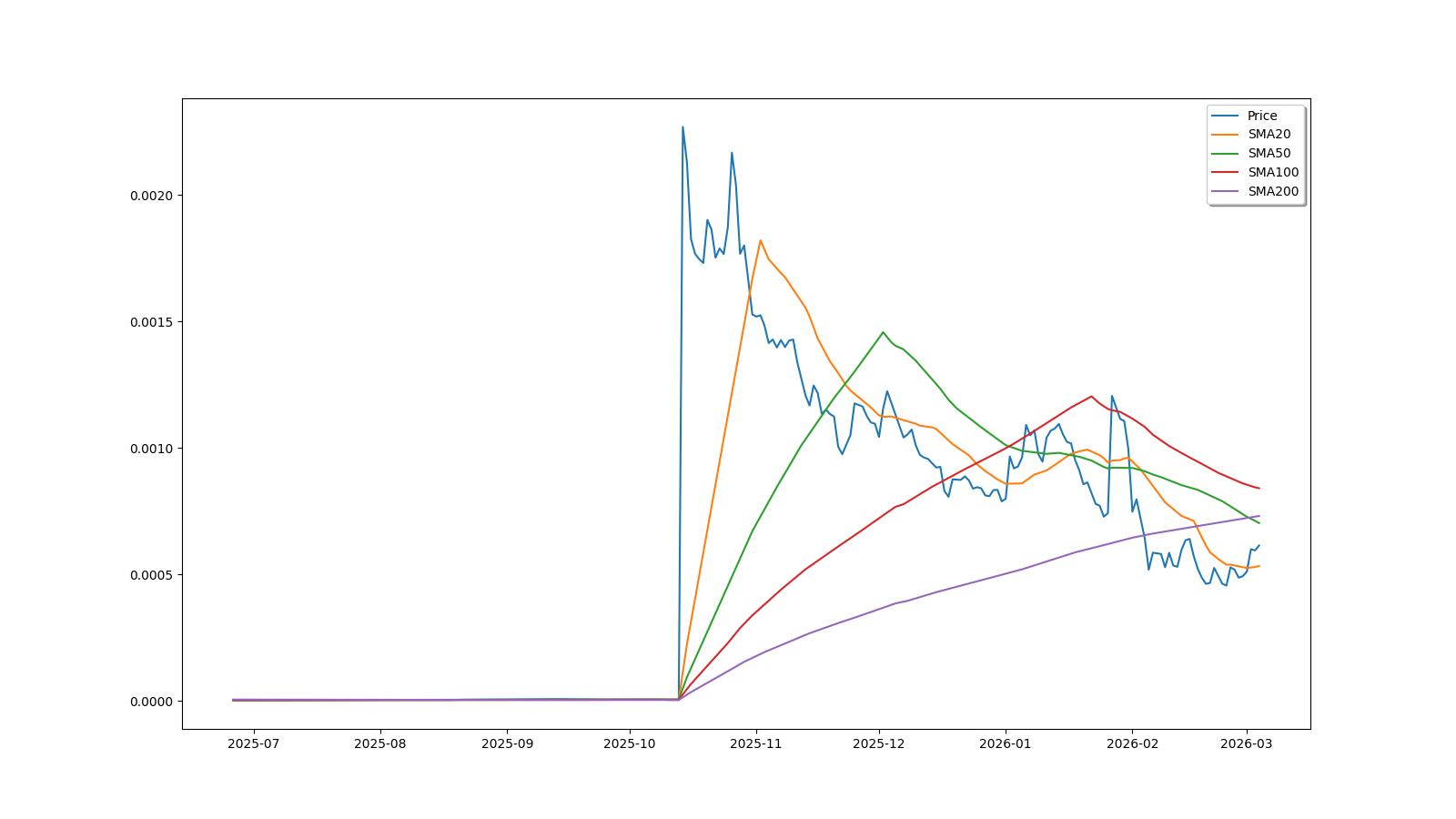 CHONKY Simple Moving Averages
