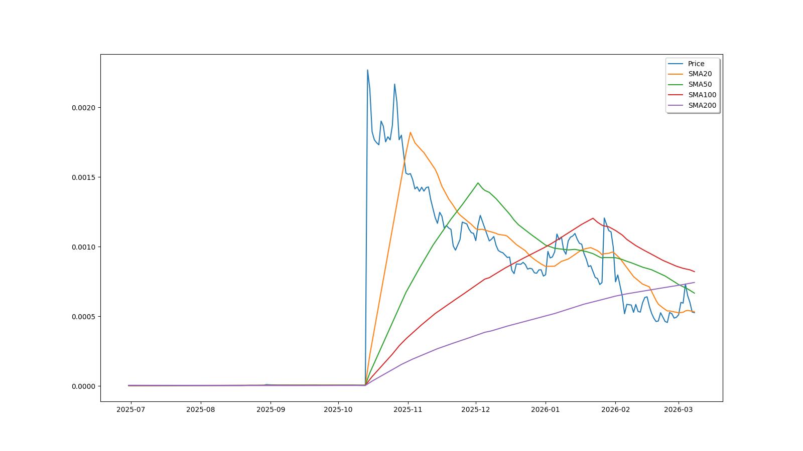 CHONKY Simple Moving Averages