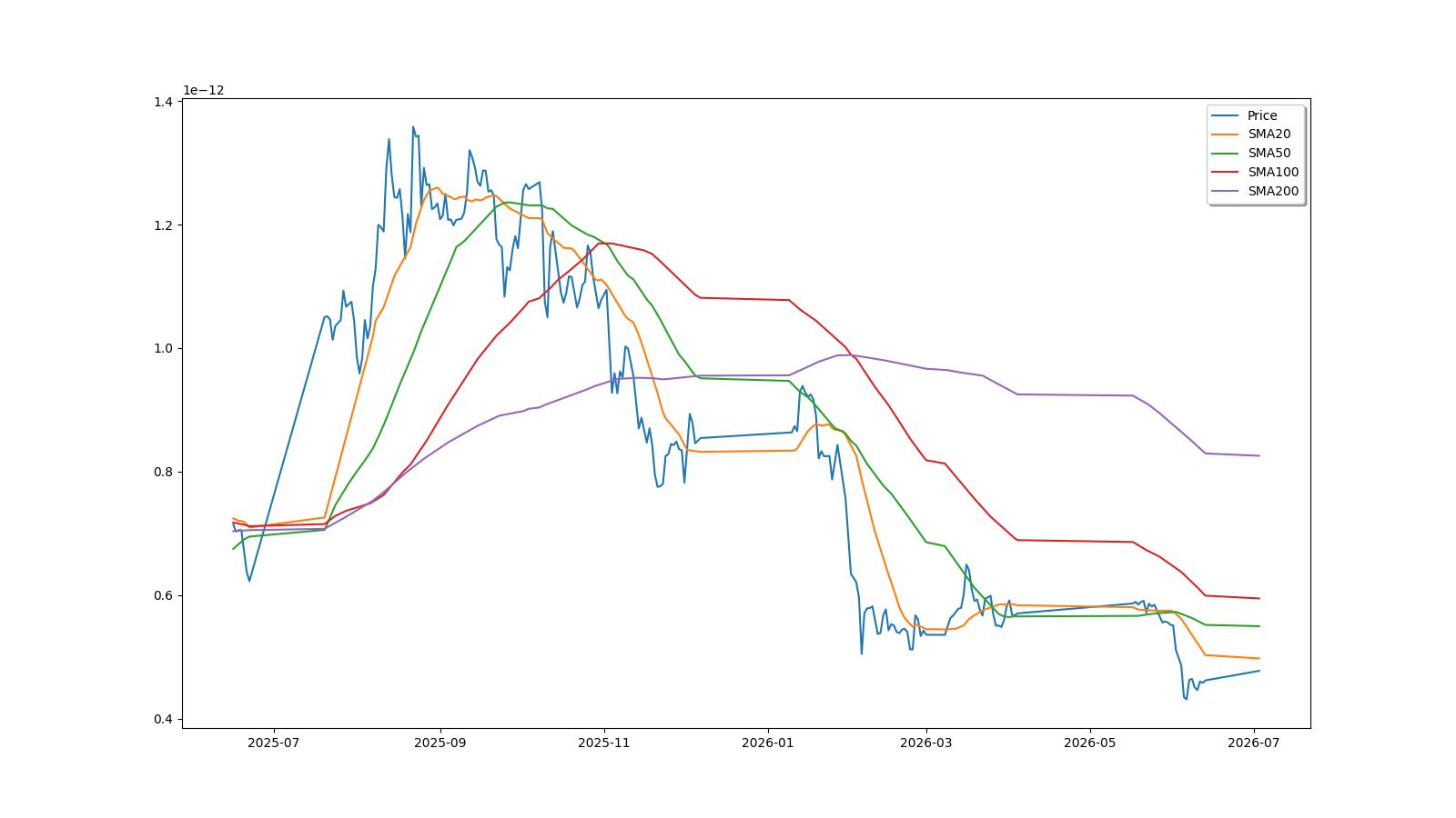 Chopper Inu Simple Moving Averages
