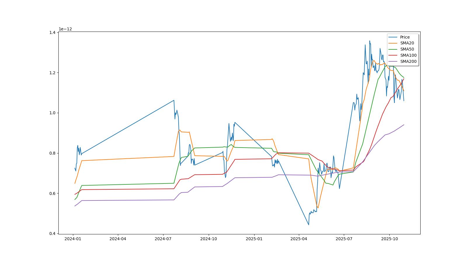 Chopper Inu Simple Moving Averages