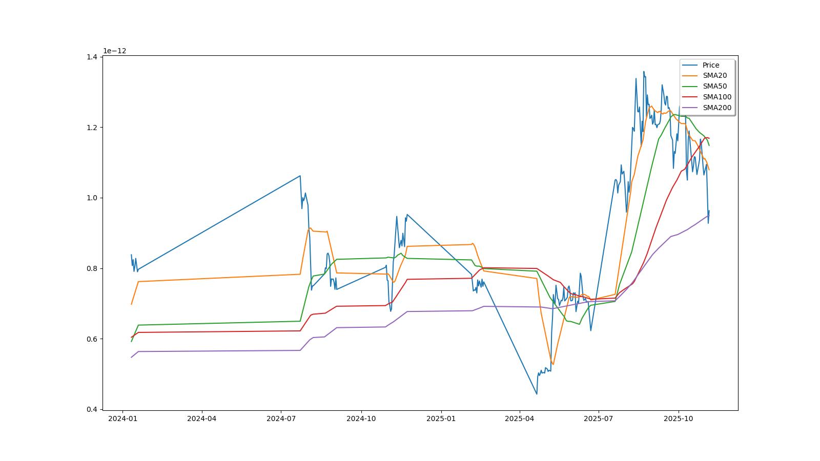 Chopper Inu Simple Moving Averages