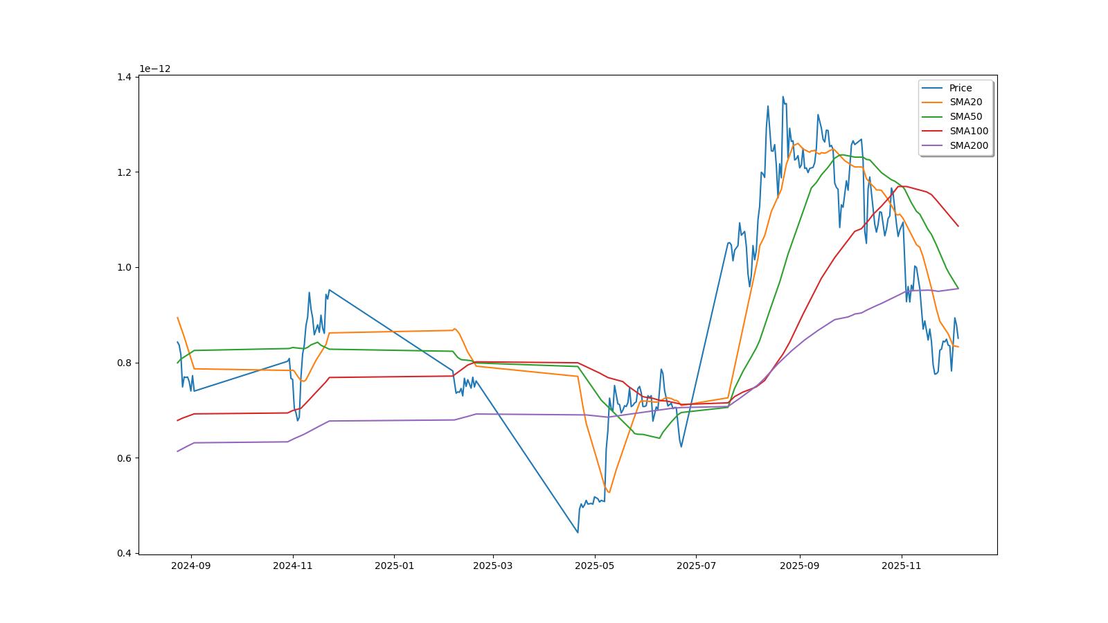 Chopper Inu Simple Moving Averages