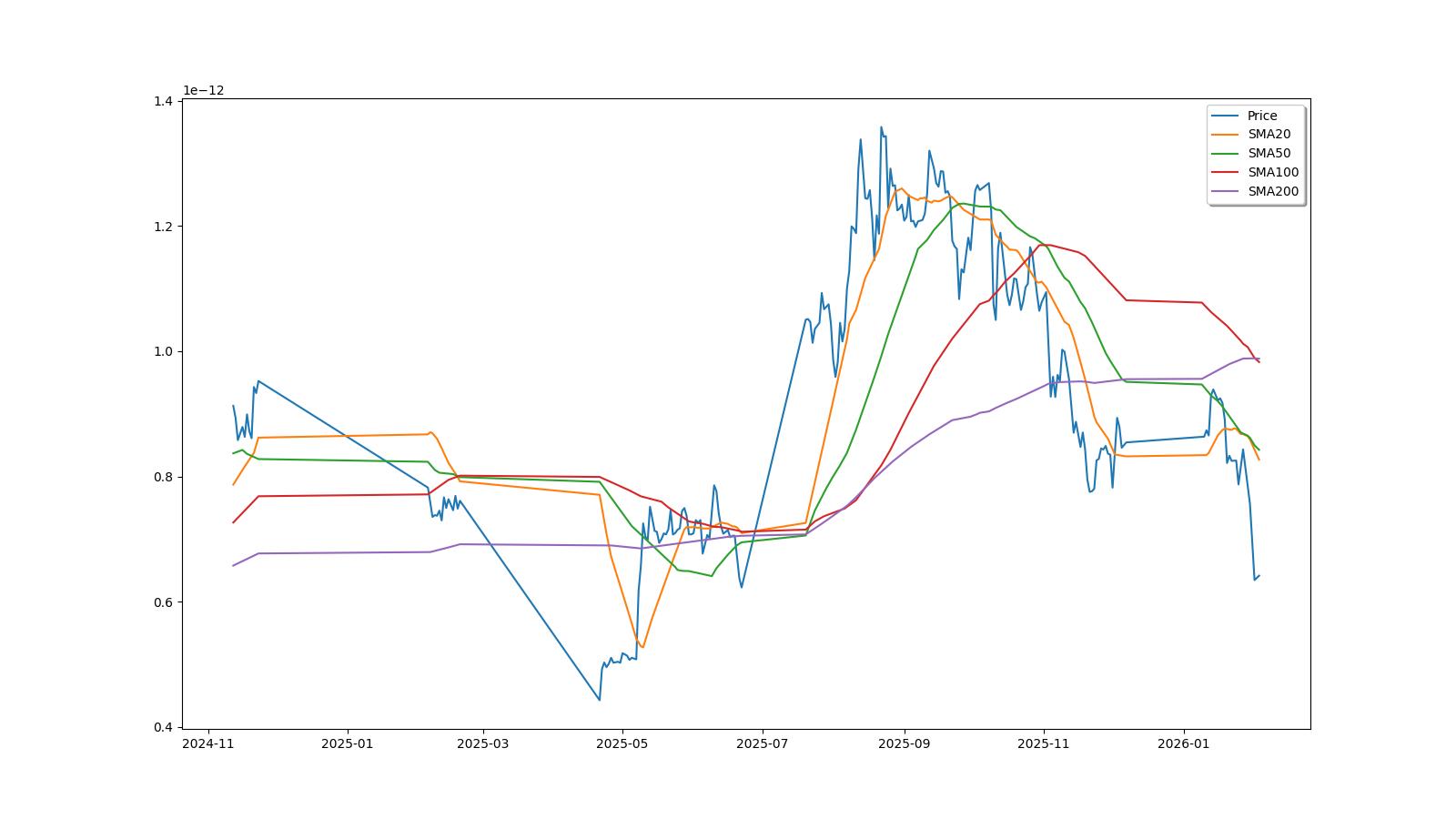 Chopper Inu Simple Moving Averages