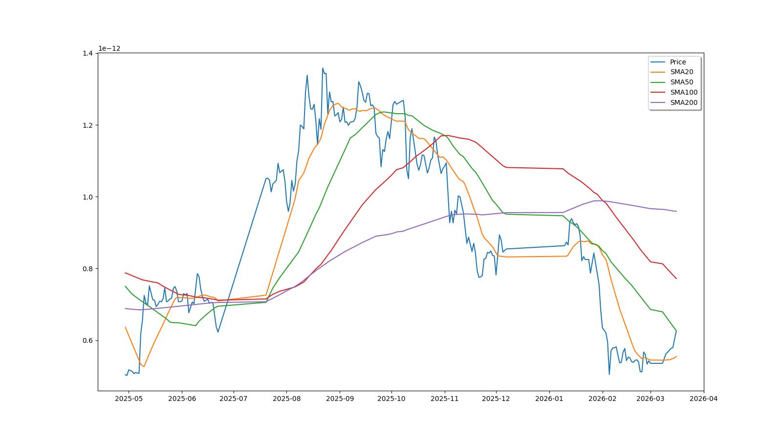 Chopper Inu Simple Moving Averages