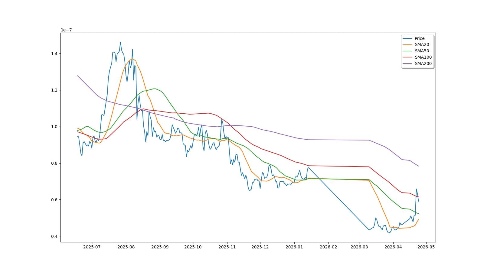 CHOW CHOW Simple Moving Averages