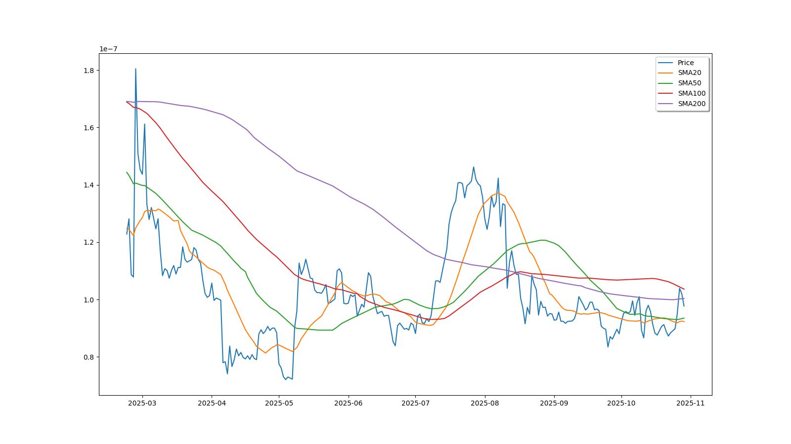 CHOW CHOW Simple Moving Averages