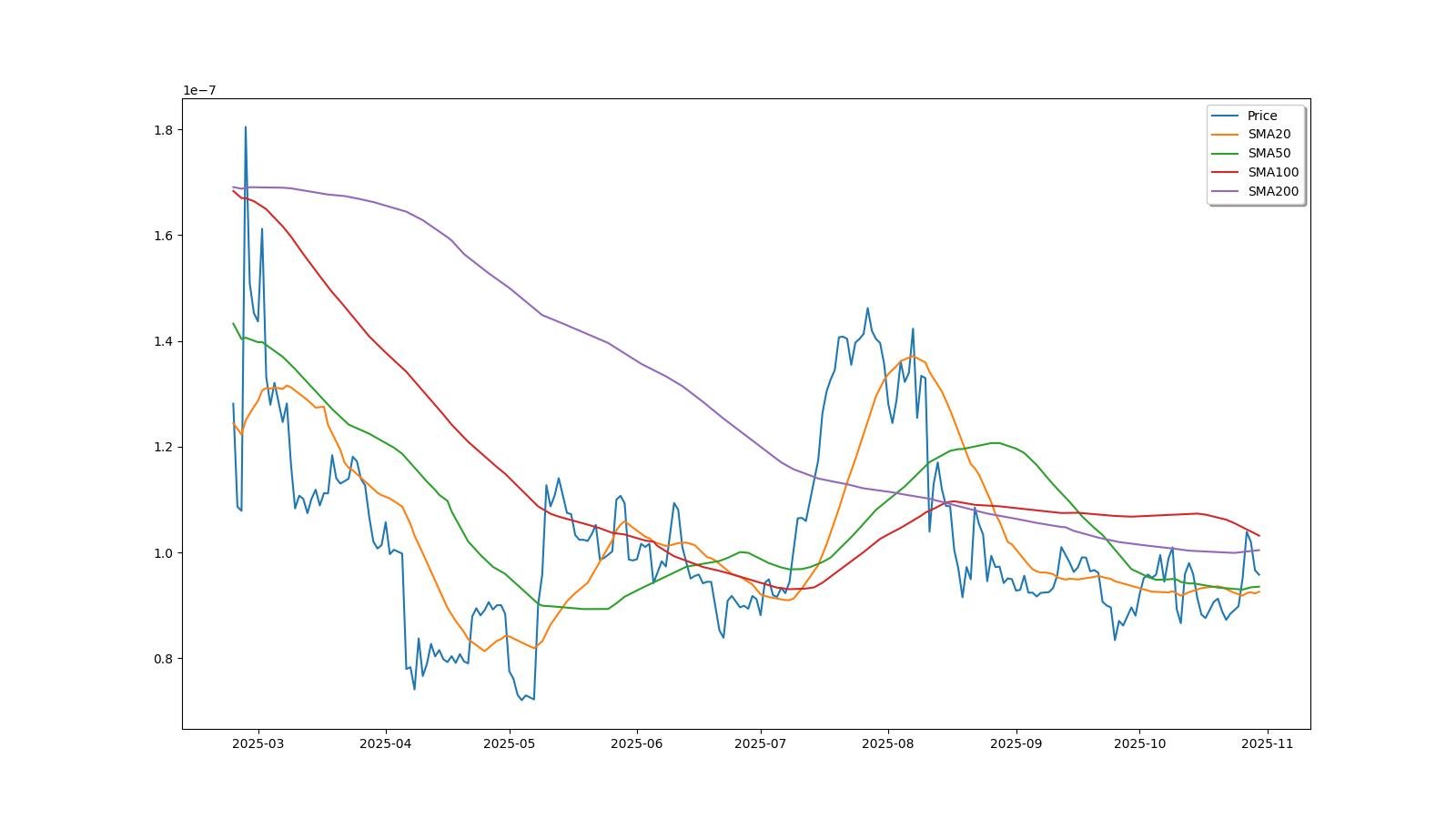 CHOW CHOW Simple Moving Averages